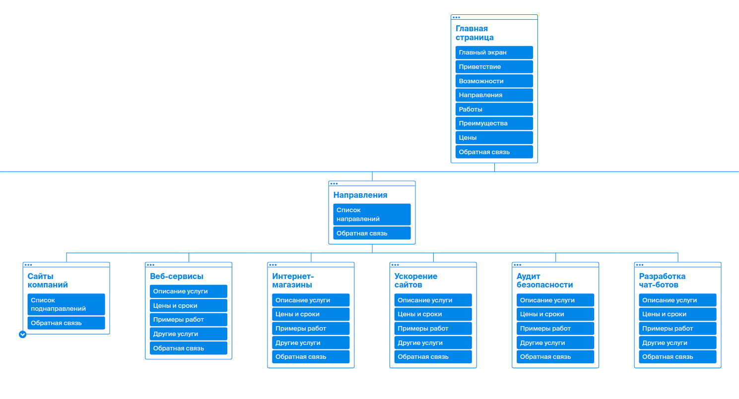 Development stages | Devline