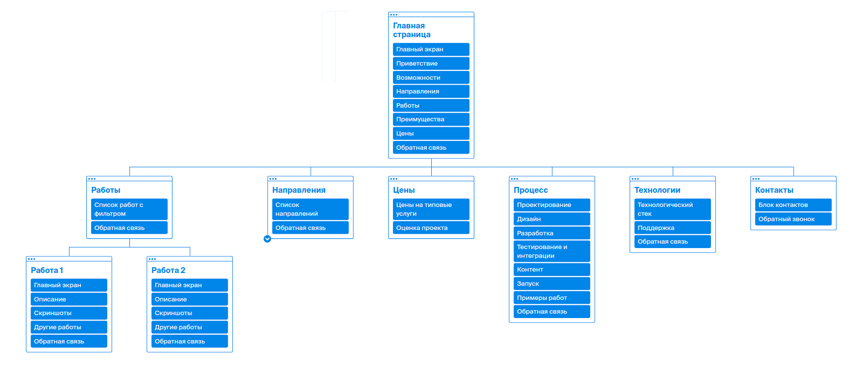 Development stages | Devline